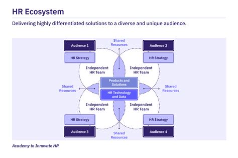 Capability Driven Hr Operating Model What The Future Looks Like Aihr