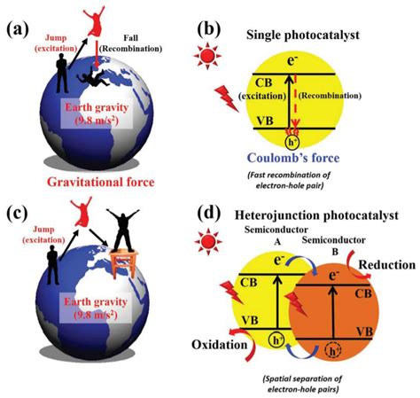Hydrogen Production Through Heterojunction Semiconductors For Environmental Remediation