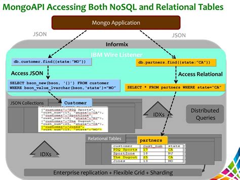 Ppt Nosql Json And Bson Overview Powerpoint Presentation Free