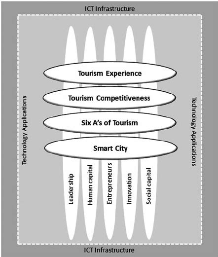 Framework For The Dimensions Of The Smart Tourism Destination Download Scientific Diagram