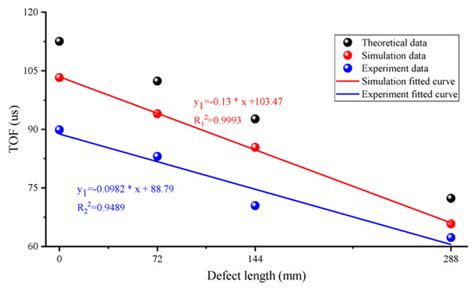 Debonding Detection In Grouted Sleeves Using Axisymmetric Longitudinal Guided Waves