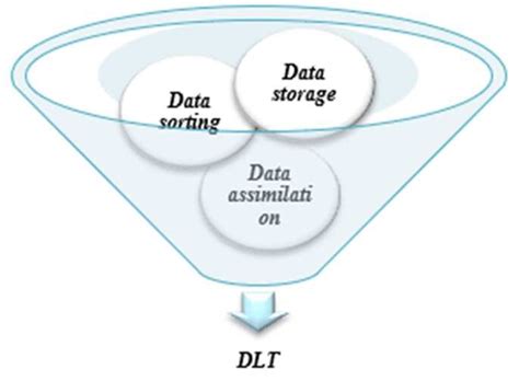 Dlt Process Source Inspired By 1 Download Scientific Diagram