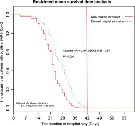 The Association Between Hospital Admission And Sars Cov 2 Rna Detection