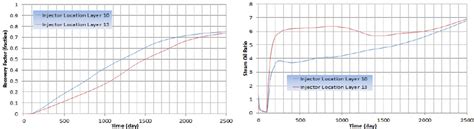 Illustration Of Horizontal Injection Well Location Effect On Sagd