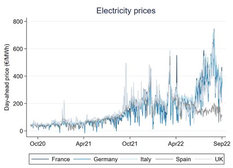 Assessing The Distributional Effects Of Real Time Pricing For Electricity Cepr