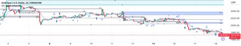 Sfc Smart Money Manipulation Mtf Zones — Indicator By