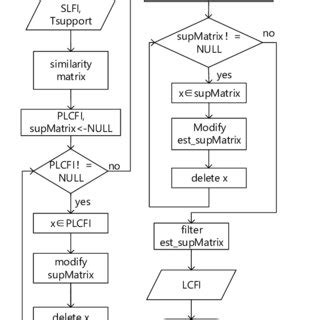 The Flow Diagram Of The Up Scaling Algorithm Download Scientific Diagram