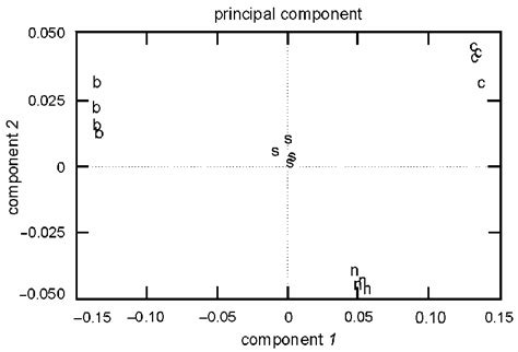 Principal Component Analysis Of Arcobacter Spp B A Butzleri C A