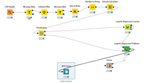 Building Predictive Model In Knime Geeksforgeeks