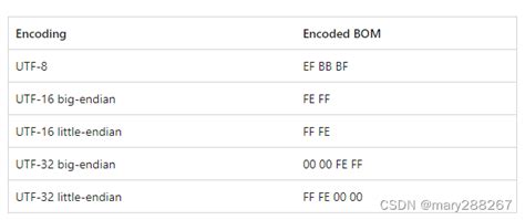 mfc中如何以unicode编码格式读写文件 mfc unicode 转gbk csdn博客