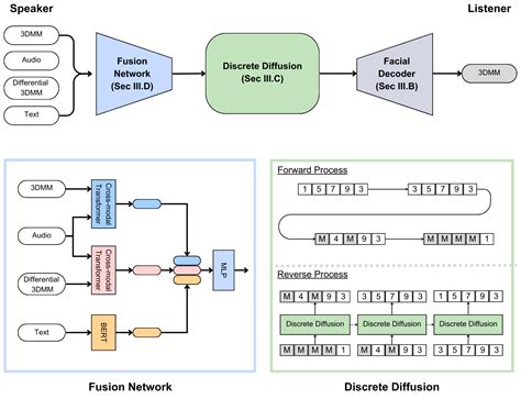 Difflistener Discrete Diffusion Model For Listener Generation