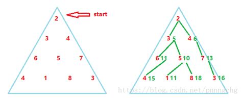 Leetcode 120 Triangleleet Code120 Csdn博客