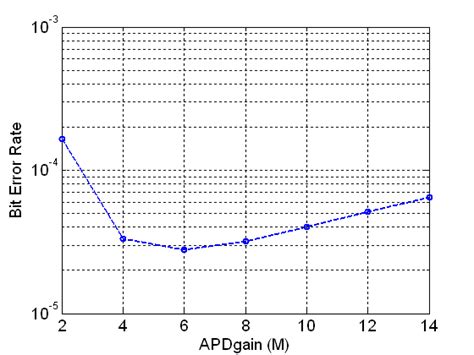 Ber Versus Apd Gain M At 10 Gbps 24 Kmd And 2 Dbm Hybrid