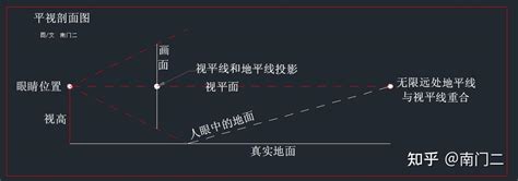 形体篇（六） 视平线地平线 知乎