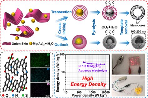 Multifunctional Template Prepares N O And S Codoped Mesoporous 3d Hollow Nanocage Biochar