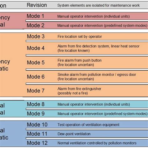 simplified definition of operation modes with priority download