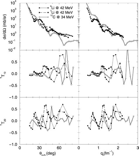 Experimental Data For The Differential Cross Section Vector Analyzing