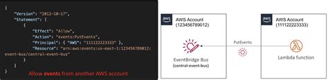 [aws] Monitoring Audit And Performance Cloudwatch Cloudtrail And Aws Config