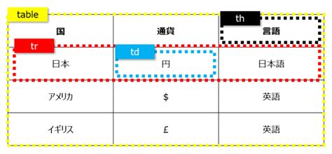 HTMLtableタグテーブル表の作成方法を 分でわかりやすく ビズドットオンライン