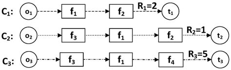 A Resource Scheduling Method And System For Network Function