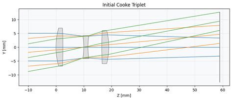 Glass Expert Optimization Example — Optiland 056 Documentation