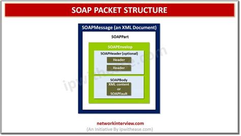 Understanding SOAP Web Services Network Interview