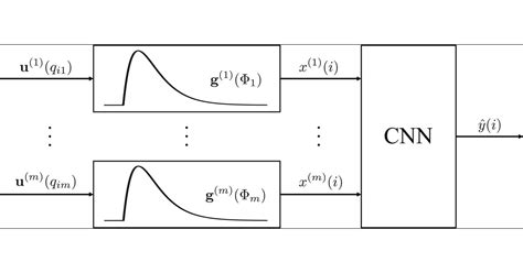 Dynamic Soft Sensor Development Based On Convolutional Neural Networks Industrial