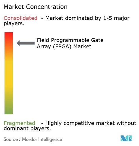 Fpgafield Programmable Gate Array 회사 상위 회사 목록