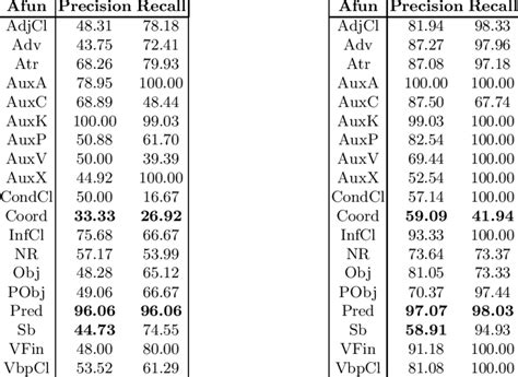 Precisionrecall Of Rule Based Parser A Auto Pos Left B Manual Pos