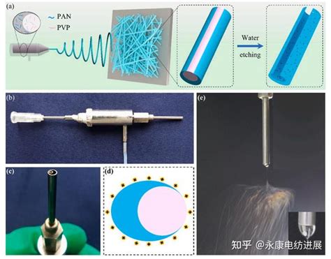 东北林业大学韩广萍教授等人：电纺多级结构pan米纤维膜用于废水回收 知乎