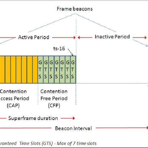 Superframe Structure In Ieee 802154 5 Download Scientific Diagram