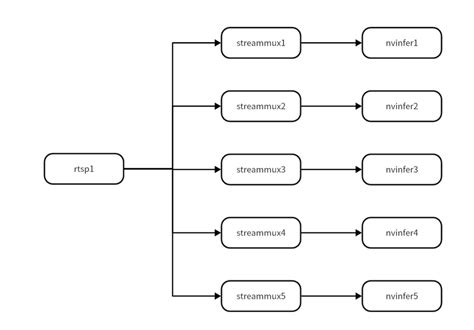 Deepstream Uses Five Object Detection Models To Repeatedly Pull Out An