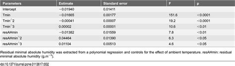 Best Model Explaining Mass And Sex Independent Msum Variations