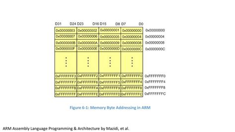 figure 6 1 memory byte addressing in arm ppt download