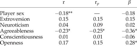 Pearson Correlations Partial Correlations And Standardized Regression Download Table