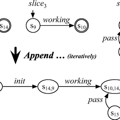Illustration Of Building A System Level Model For The Running Example