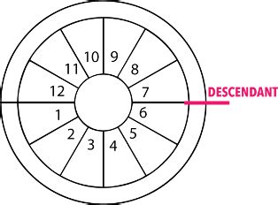The Descendant in Astrology: Your Relationship "Personality" | Astrostyle: Astrology and Daily ...