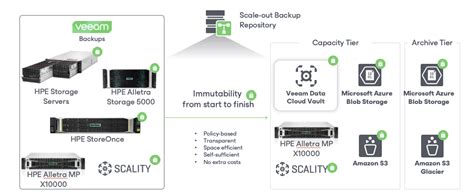 Building A Backup Architecture With Hpe Alletra Storage Mp B10000 And Veeam Veeam Community