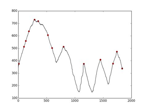 Python Scipy Signal Find Peaks Cwt Not Finding The Peaks Accurately Stack Overflow