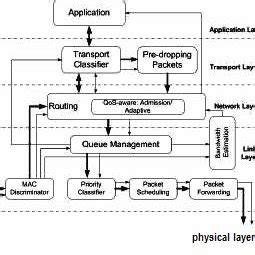 QoS Architecture Map On Network Layers Download Scientific Diagram