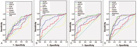Roc Curves For Spectral Computed Tomography Parameters Included Iodine Download Scientific