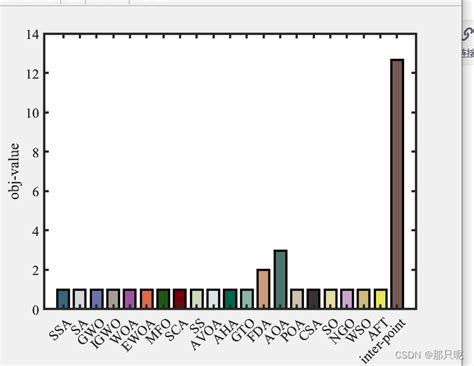 免费 基于多种测试函数下的30种智能优化算法表现 Matlab代码优化性能测试函数matlab标准代码 Csdn博客