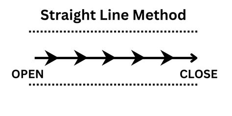 Jordan Belforts Straight Line Method