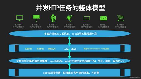 多线程并发任务的设计并发 Csdn博客