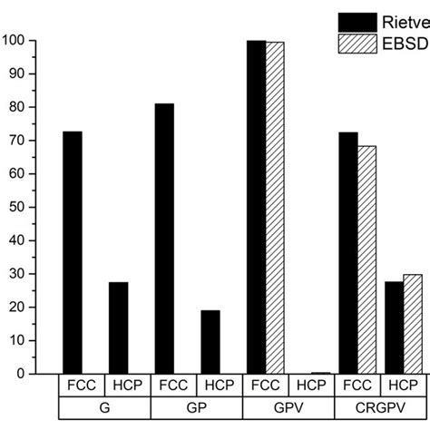 Values Of Phase Quantification Analyses By Rietveld Refinement And Ebsd