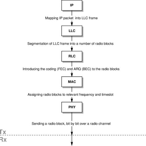 Overview Of IP Packet Transport Over A Cellular Network Download Scientific Diagram