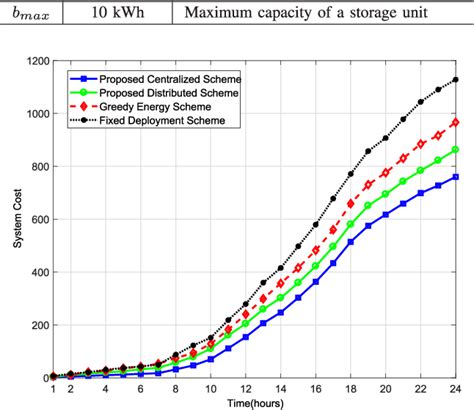 Figure 2 From Joint Computation Offloading And Demand Response