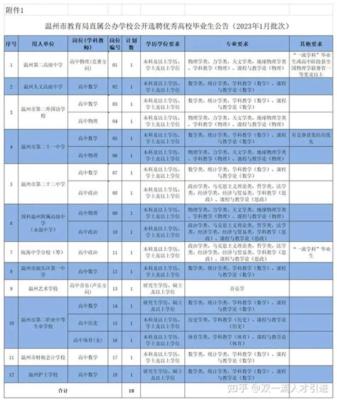 【浙江 温州】2023年温州市教育局直属公办学校公开选聘18名优秀高校毕业生公告 知乎