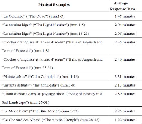 Table 1 From Rethinking Auditory Visual Synesthesia A Case Study Of