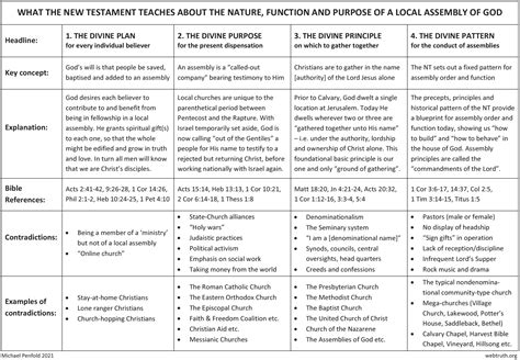 Doctrine The Local Assembly Victoria Park Assembly